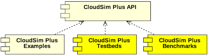 Cloudsim Plus A Cloud Computing Simulation Framework Pursuing Software Engineering Principles