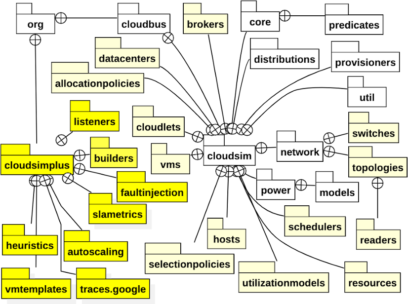 Cloudsim Plus A Cloud Computing Simulation Framework Pursuing Software Engineering Principles